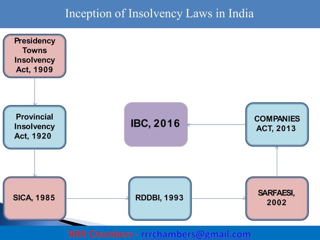 IBC (Insolvency and Bankruptcy Code 2016)-IOD - PPT.pptx