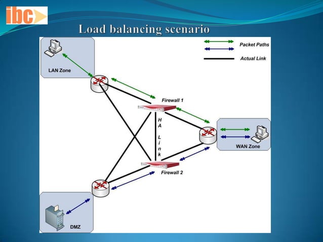 Ibc Firewall Utm High Availability Solution . | PPT