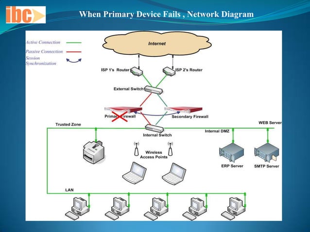 Ibc Firewall Utm High Availability Solution . | PPT