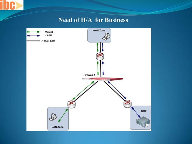 Ibc Firewall Utm High Availability Solution . | PPT