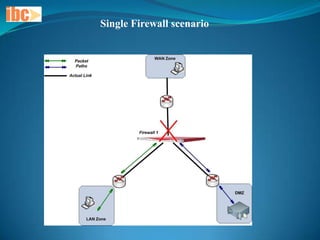 Ibc Firewall Utm High Availability Solution . | PPT
