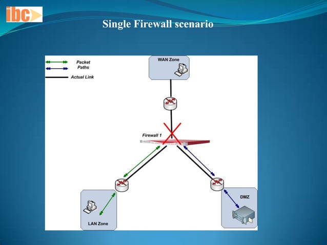 Ibc Firewall Utm High Availability Solution . | PPT
