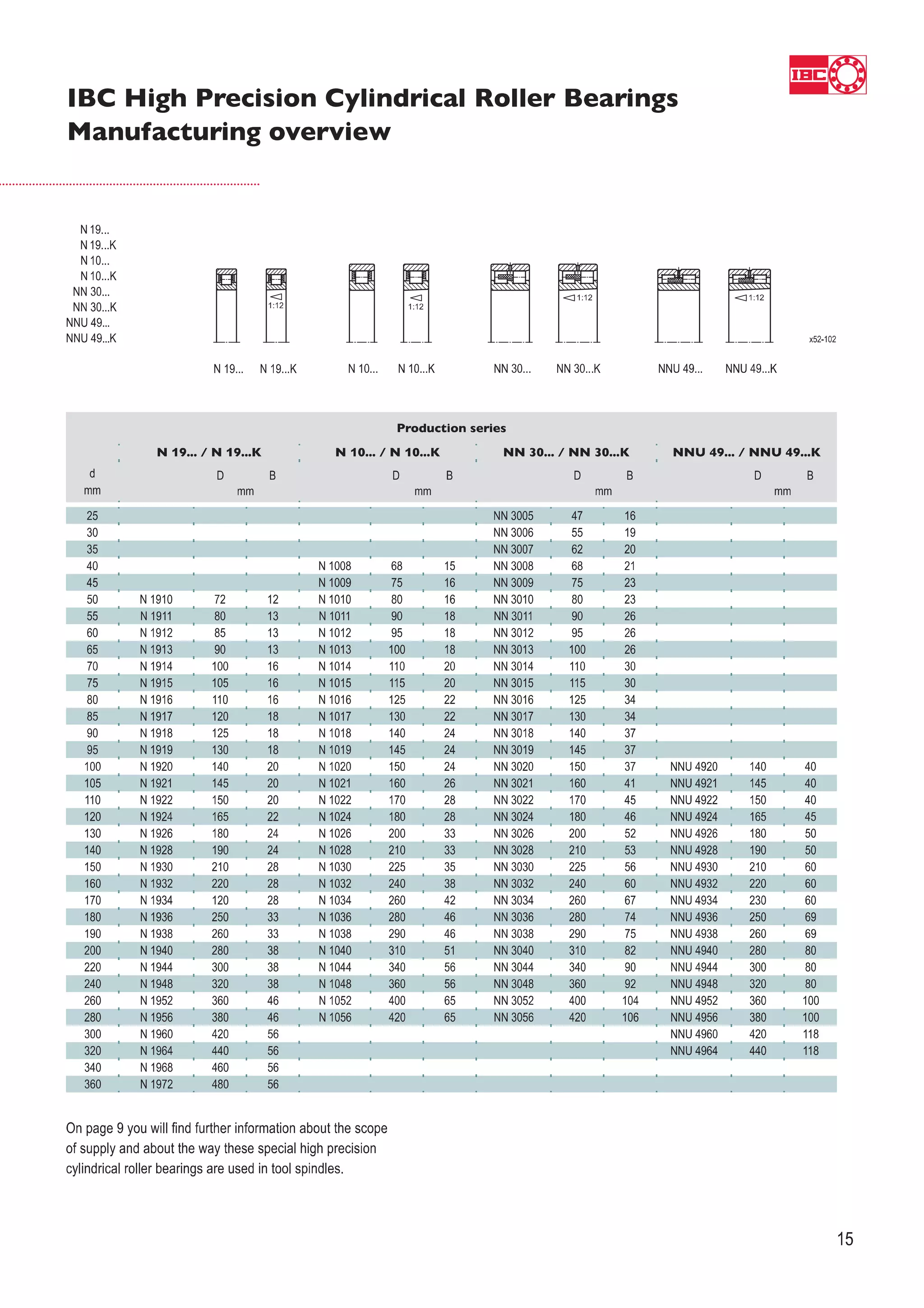 Ibc precision bearings | PDF