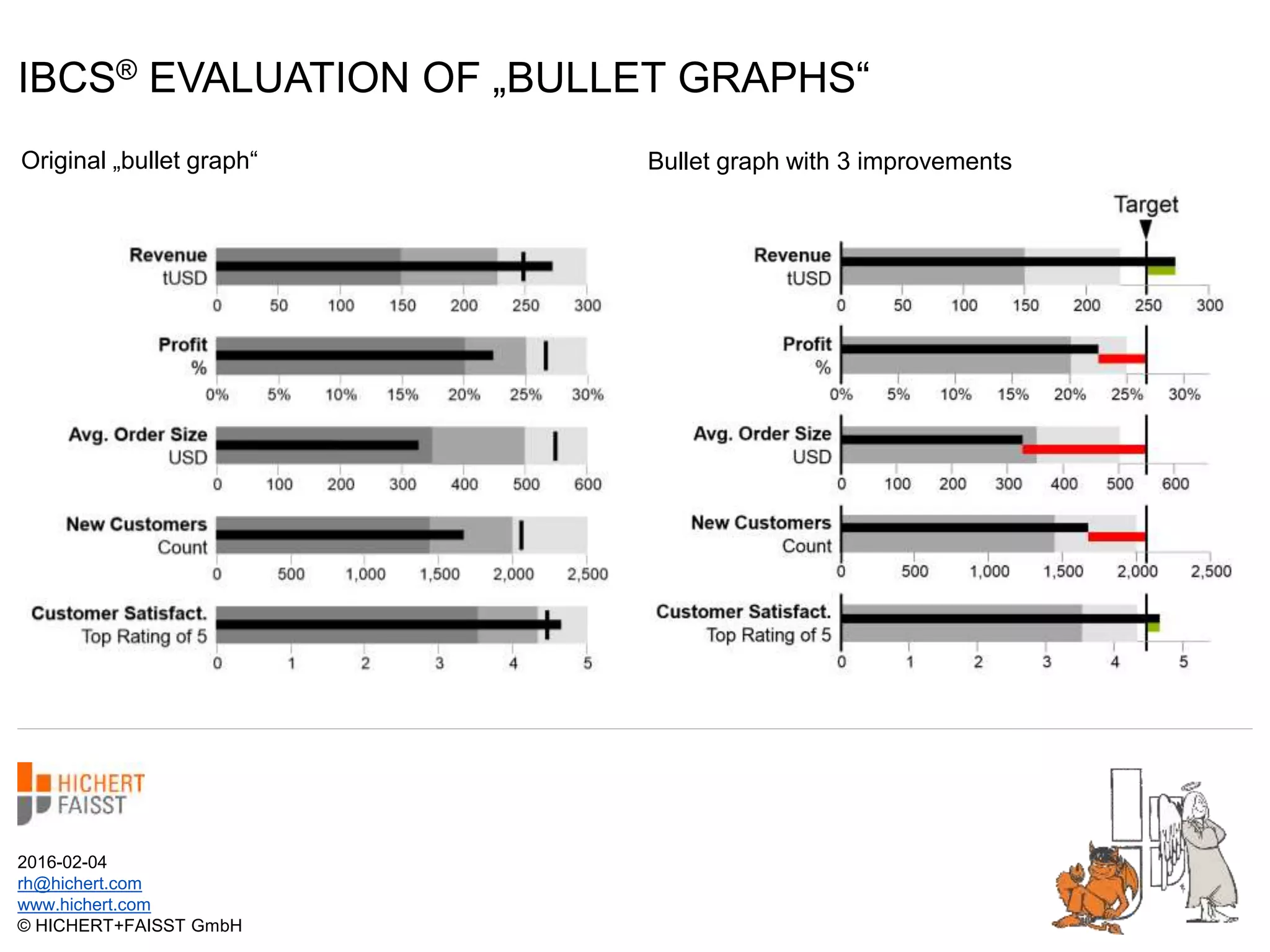IBCS evaluation of bullet graphs | PPTX