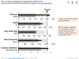 IBCS evaluation of bullet graphs | PPTX