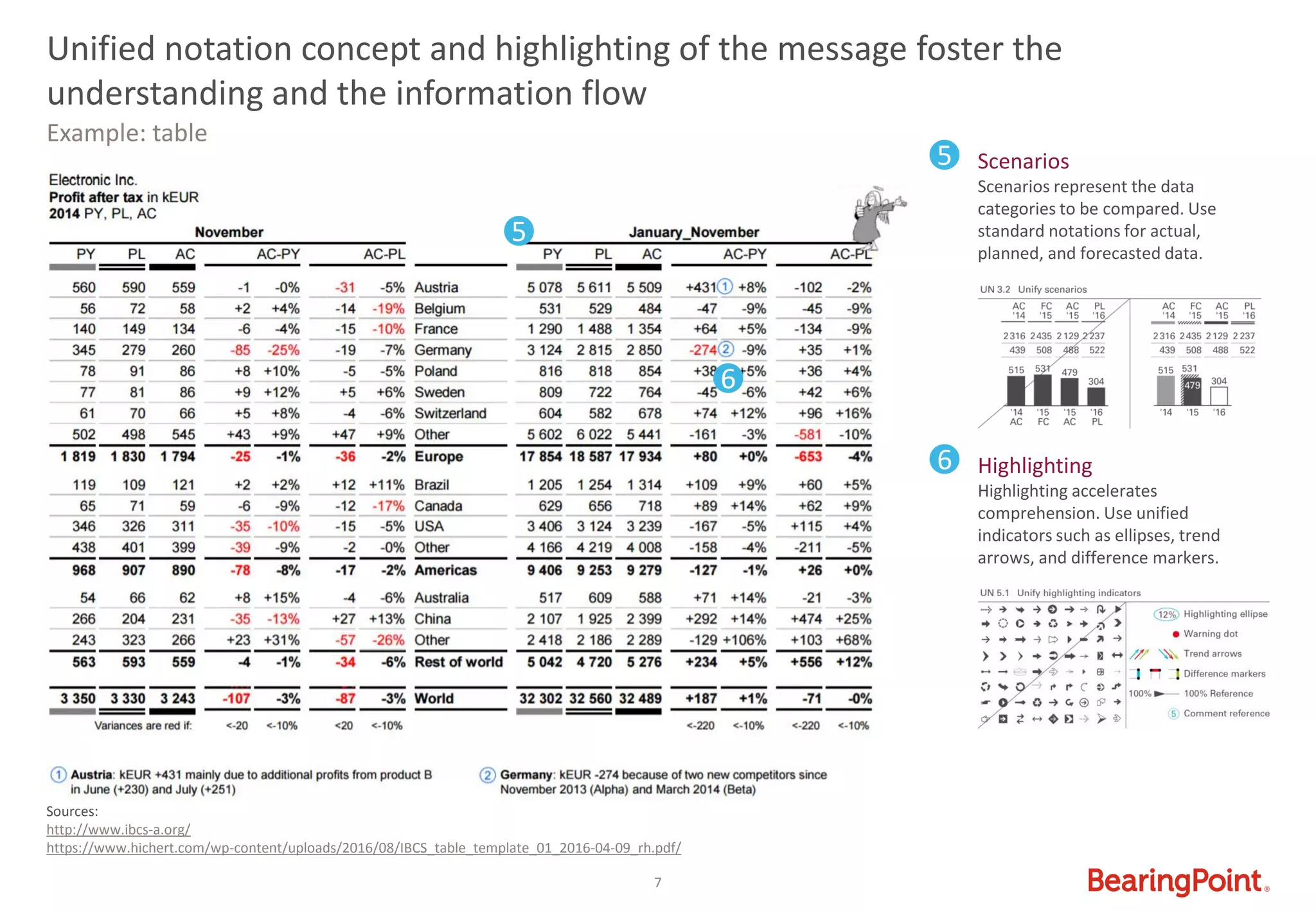 INTERNATIONAL BUSINESS COMMUNICATION STANDARDS (IBCS®) | PDF