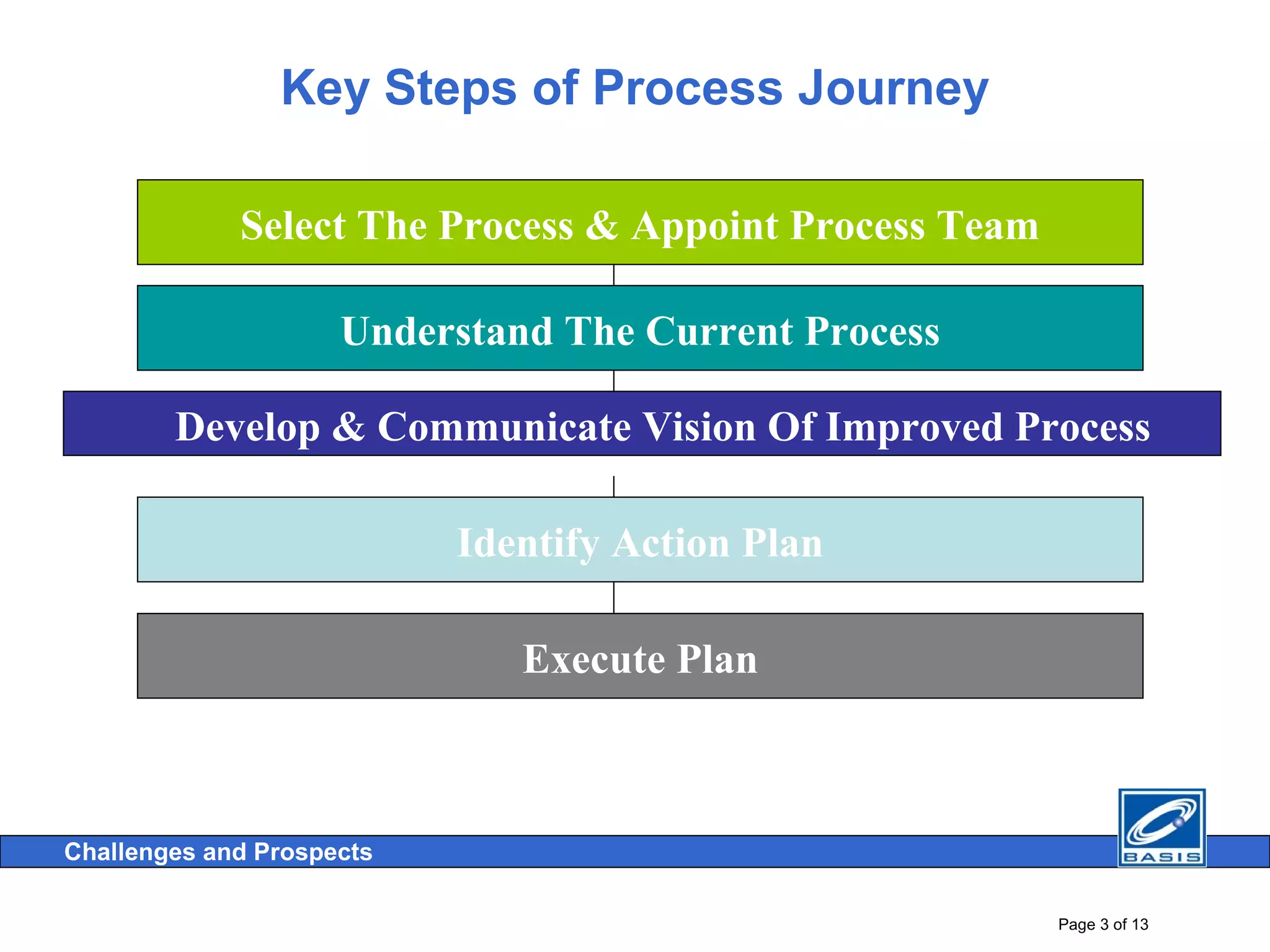 Value of having process driven organization & Its Challenges and ...