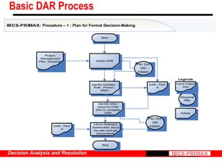 Decision Analysis and Resolution | PPT