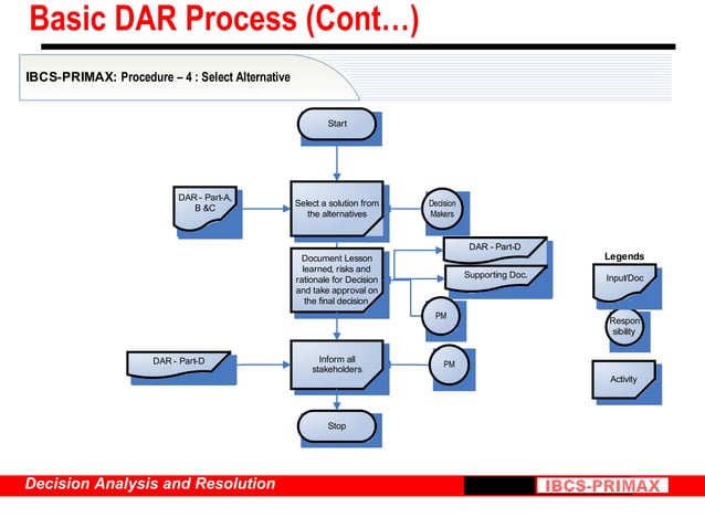 Decision Analysis and Resolution | PPT