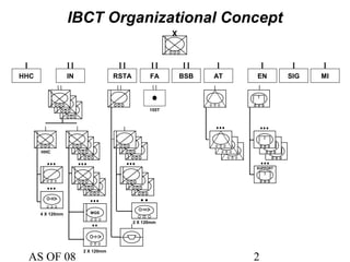 Interim BCT Organization | PPT