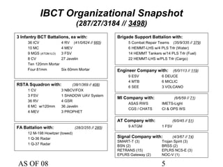 Interim BCT Organization | PPT