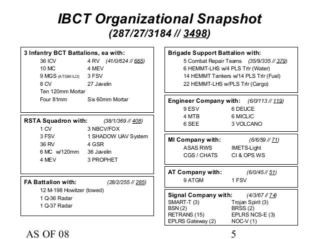 Interim BCT Organization
