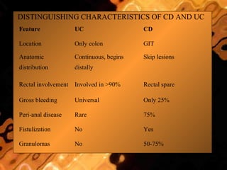 INFLAMMATORY BOWEL DISEASE | PPT