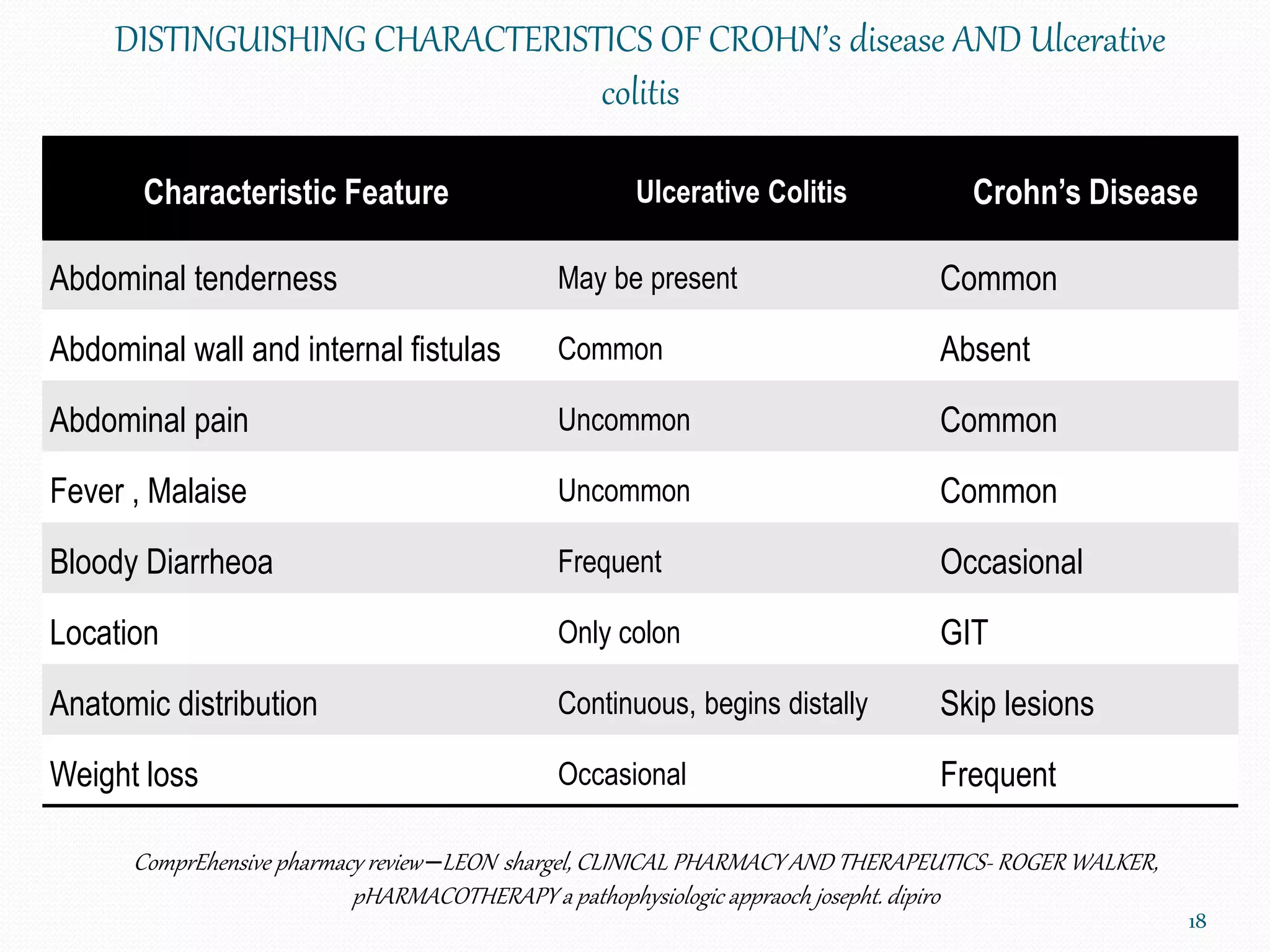 Inflammatory Bowel Disease | PPTX