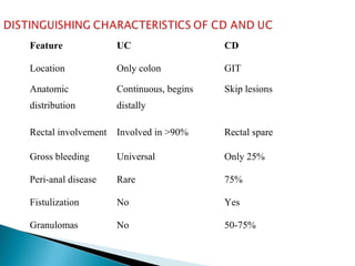 Inflamatory bowel disease, IBD | PPT