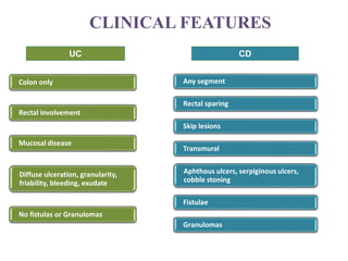 Inflammatory Bowel Disease | PDF