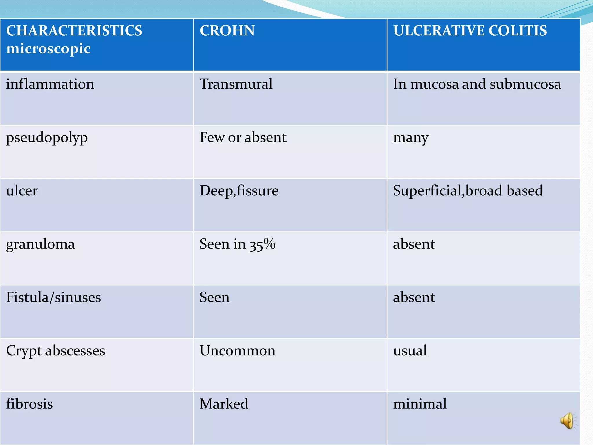 Ibd ulcerative colitis and crohn's disease | PPTX
