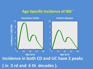 Inflammatory Bowel Disease (IBD) Histopathology | PPTX