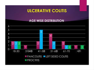 Inflammatory Bowel Disease-Flares & Management | PPTX