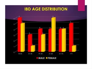 Inflammatory Bowel Disease-Flares & Management | PPTX