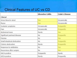 Inflammatory Bowel Disease, Irritable Bowel Syndrome | PPTX