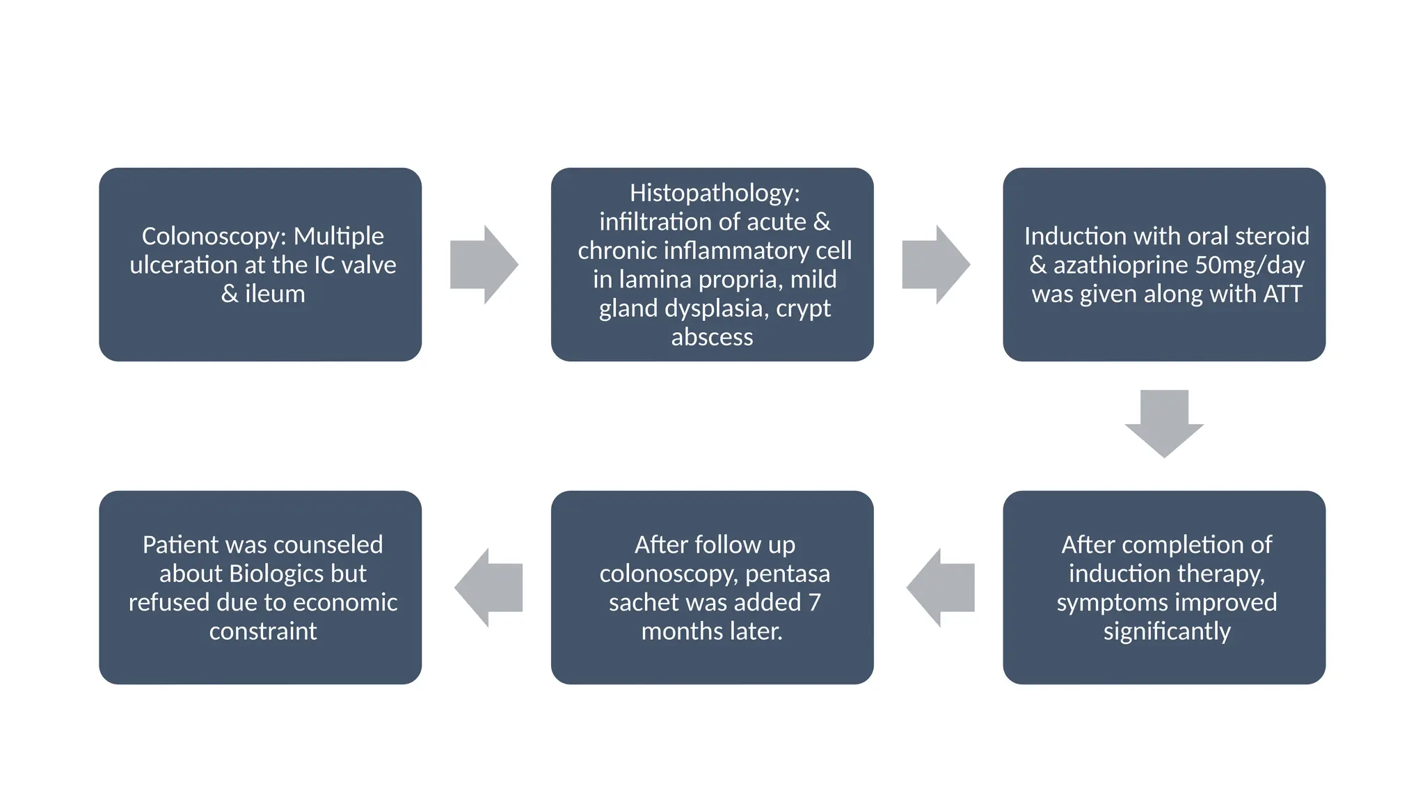 IBD case presentation with discussion.pptx