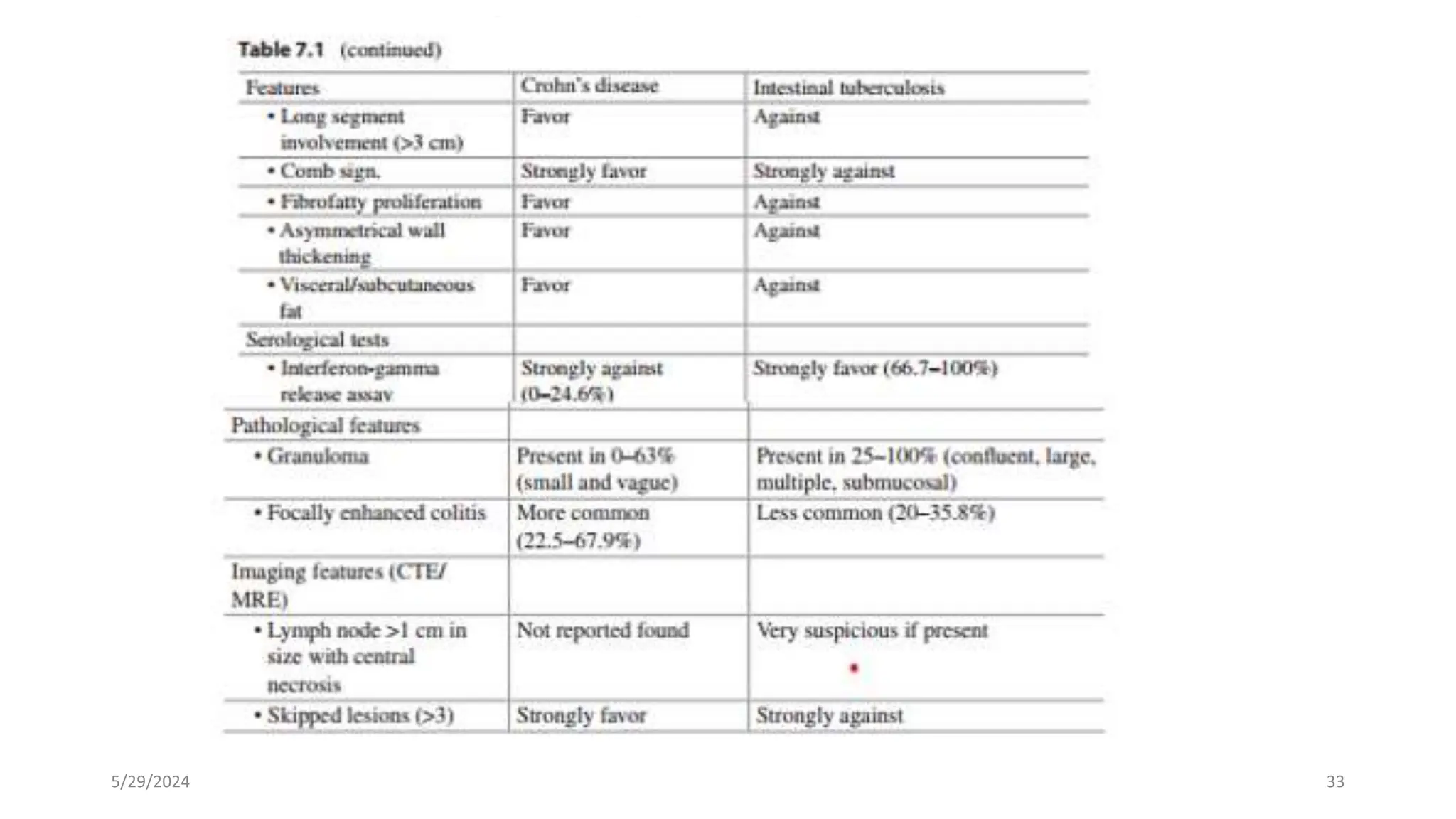 IBD, Intestinal TB and Typhoid fever.pptx