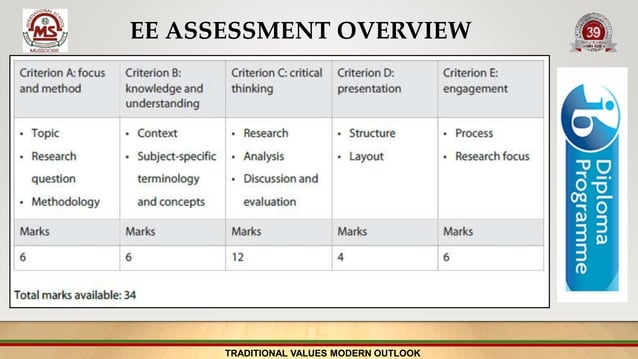 IBDP_EE _PPT.pptx | Educational Assessment | Education