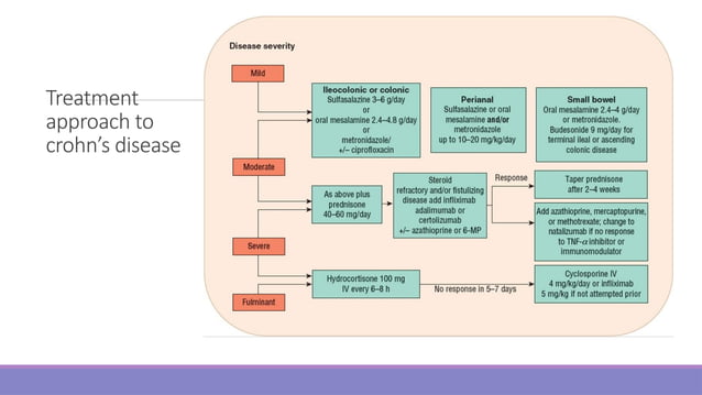 IBD- Inflammatory bowel disease. 2 types - ulcerative colitis and crohn ...