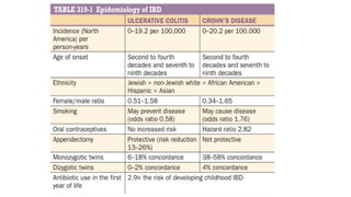 IBD PRESENTATION INCLUDING CROHNS AND ULCERATIVE COLITIS.pptx