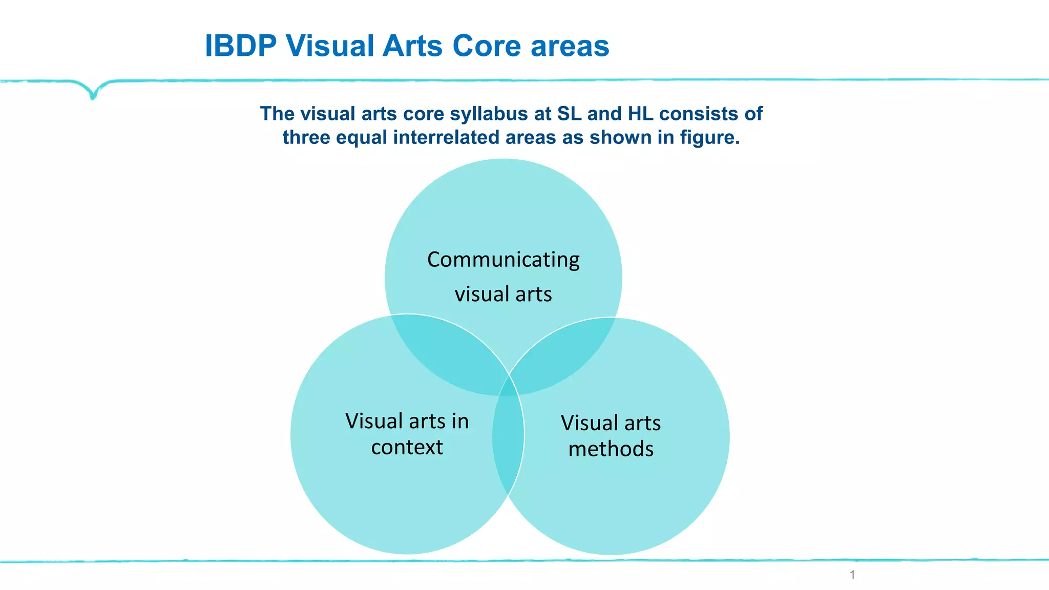 IBDP Visual Arts Core areas1.pptx