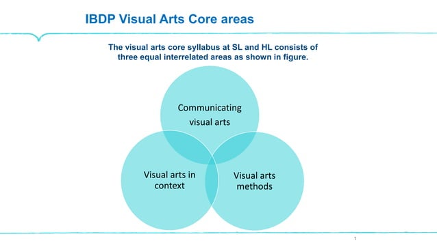 IBDP Visual Arts Core areas1.pptx