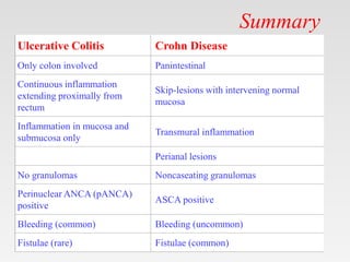 IBD Uicerative colitis versus crohn's disease.pptx