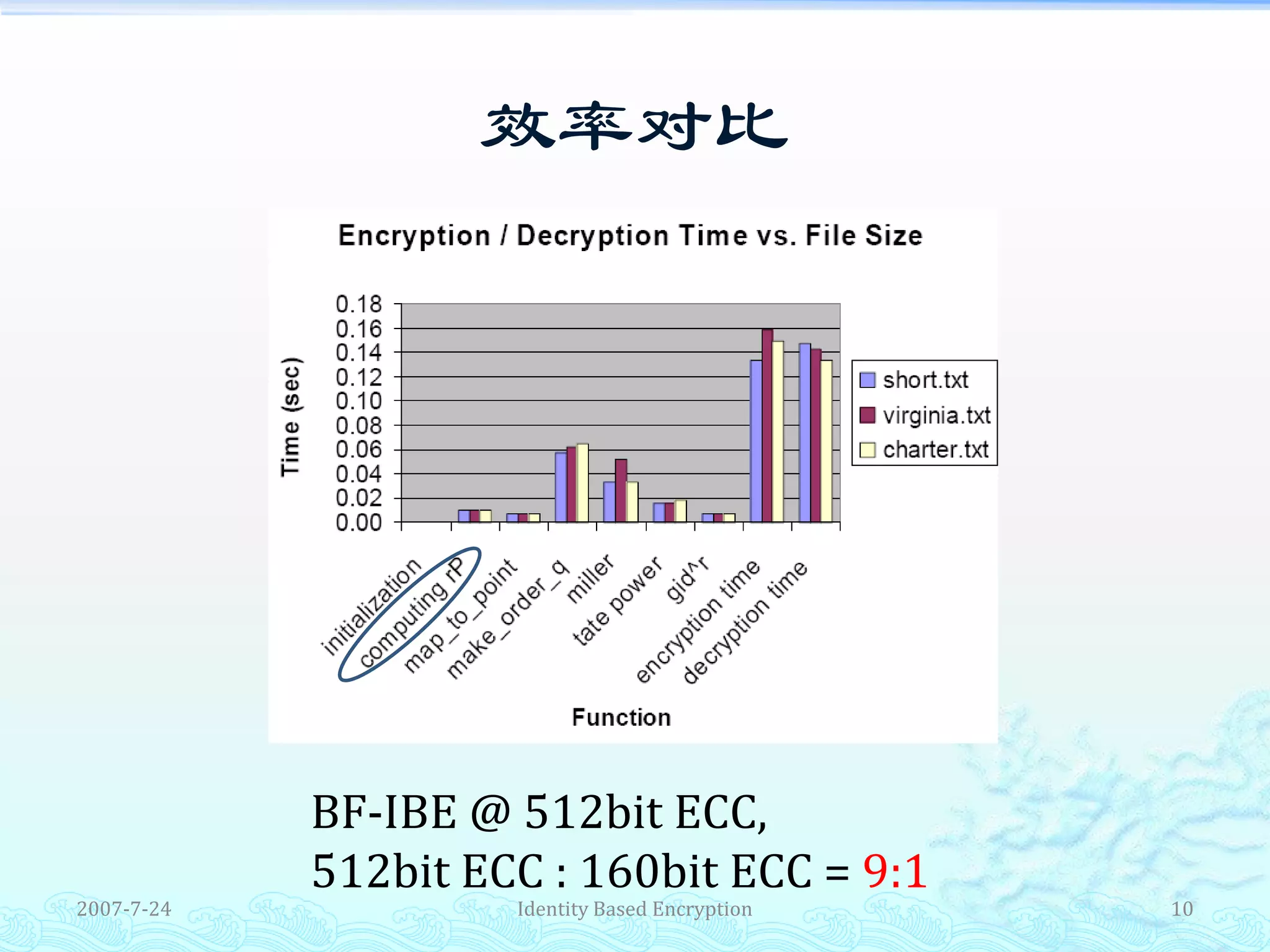 A Survey of Identity-Based Encryption | PPT