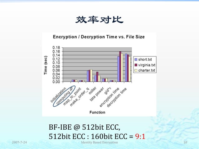A Survey of Identity-Based Encryption | PPT