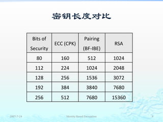A Survey of Identity-Based Encryption | PPT