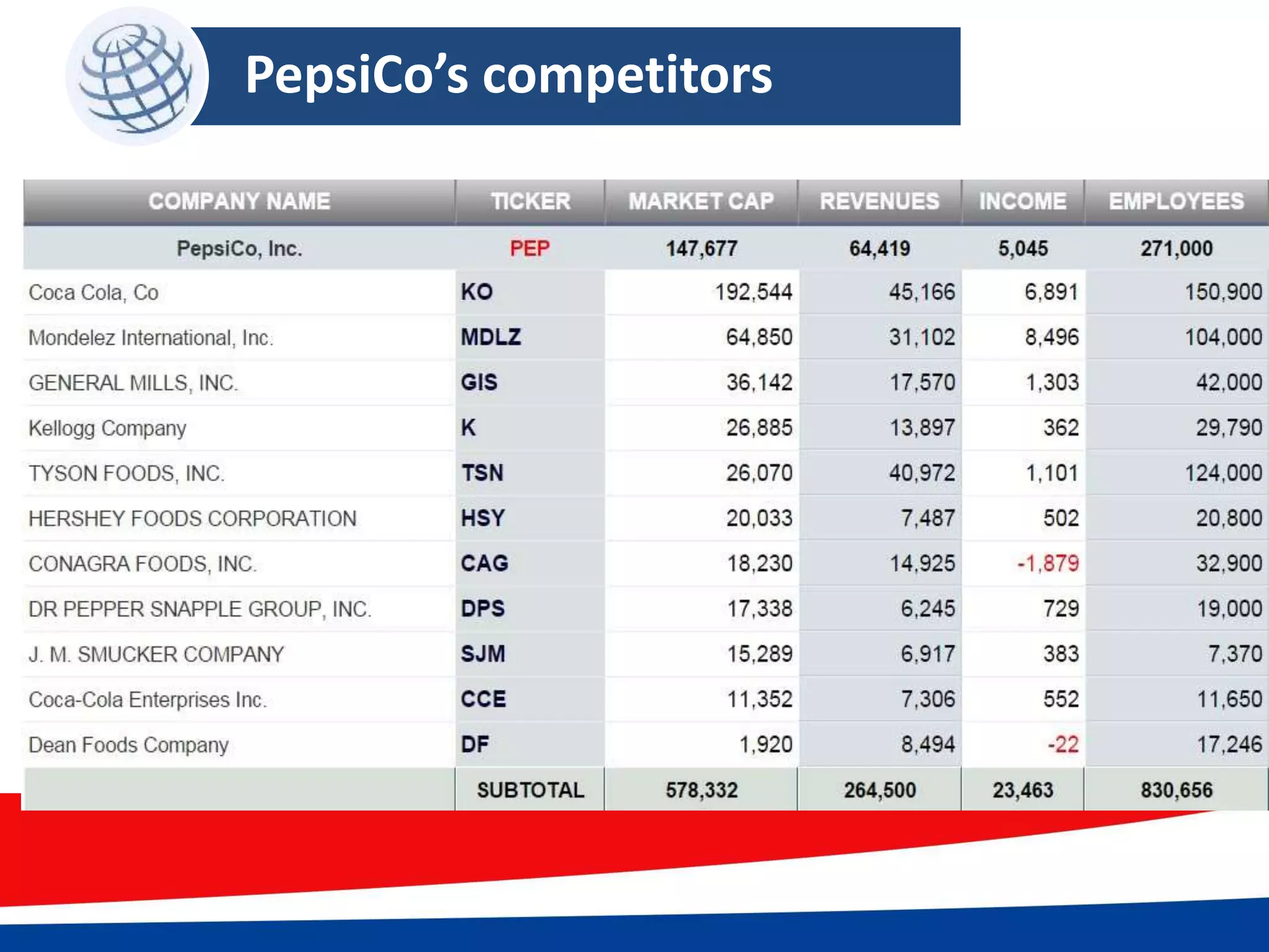 PepsiCo’s Diversification Strategy in 2014 | PPTX