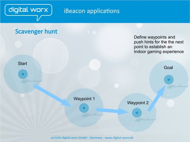 iBeacon – facts, architecture and applications