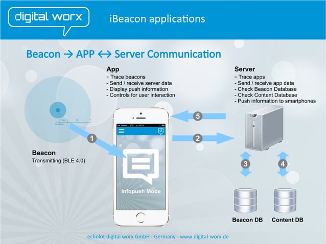 iBeacon – facts, architecture and applications