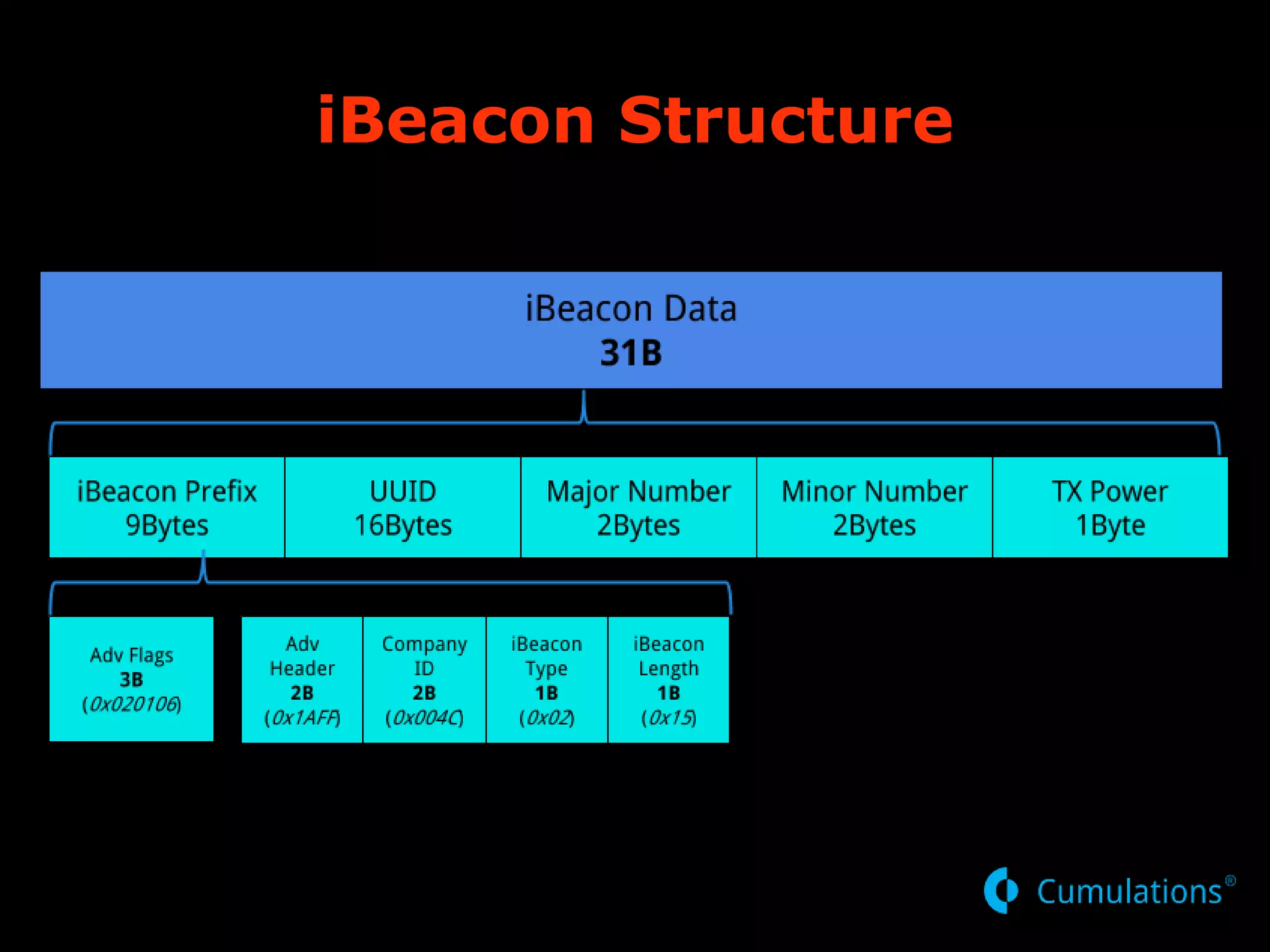 Understanding of iBeacons for BLE Projects | PPTX | Computing | Technology & Computing