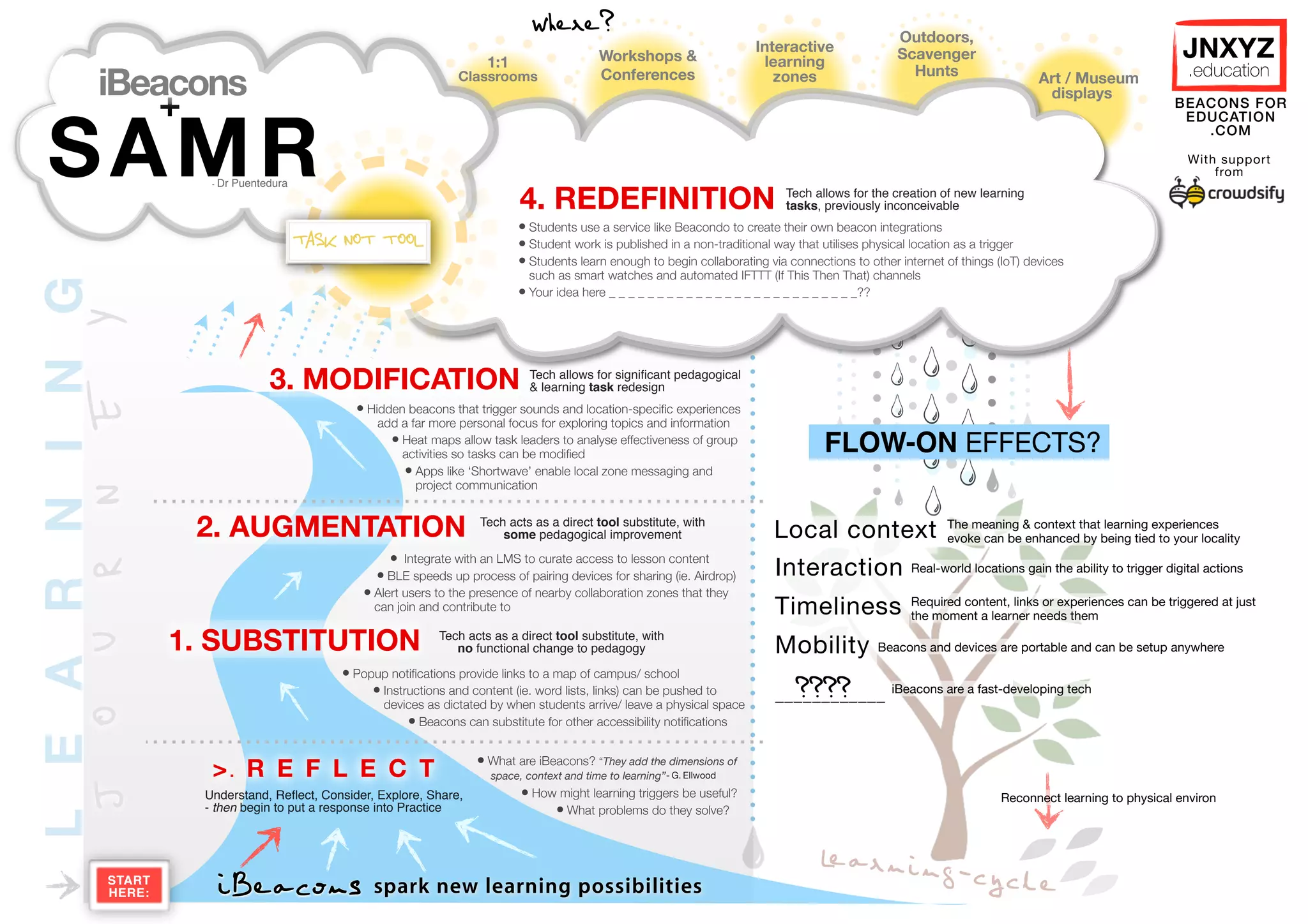 iBeacons mapped to SAMR model | PDF