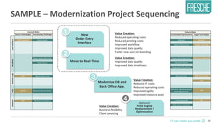 Building Your Own Modernization Roadmap - Emmanuel Tzinevrakis | PPT