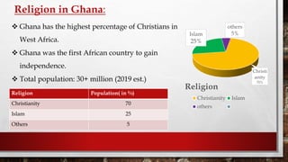 Ibe presentation on ghana culture | PPTX