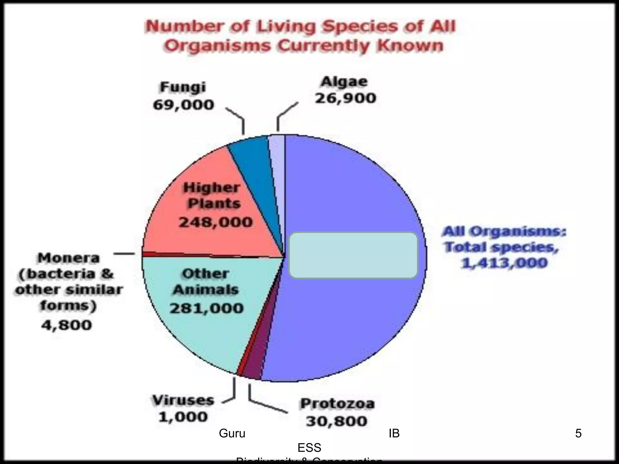 IB ESS Topic 4: Conservation and biodiversity | PDF | Geography | Science
