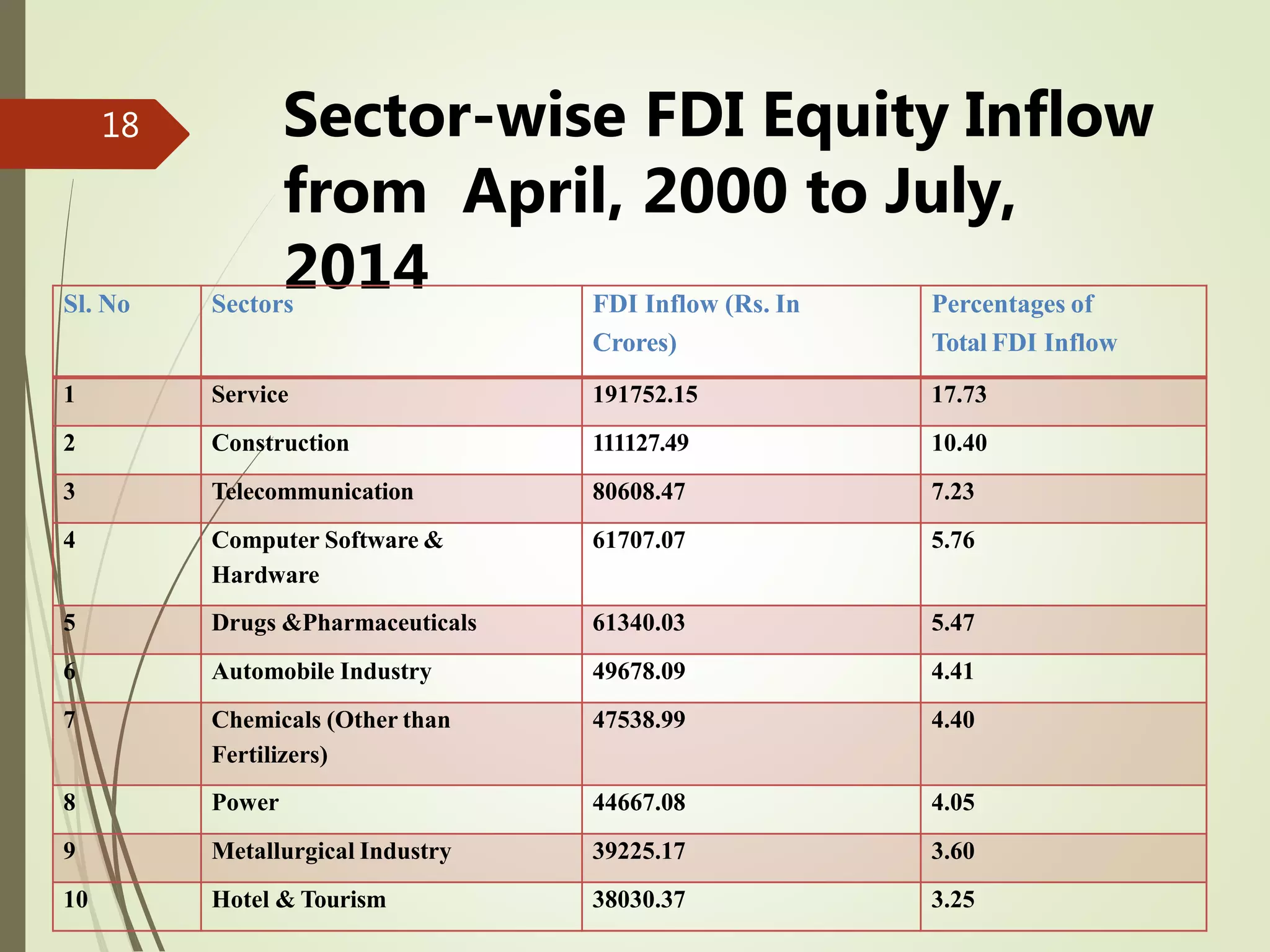 FDI IN INDIA PPT | PPTX