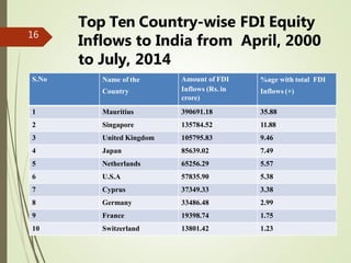 FDI IN INDIA PPT | PPTX