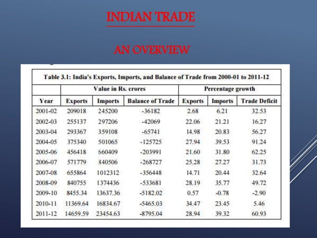 India vs China: Trade is an Engine of Growth | PPTX | Commodities | Economy