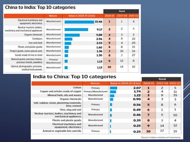 India vs China: Trade is an Engine of Growth | PPTX | Commodities | Economy