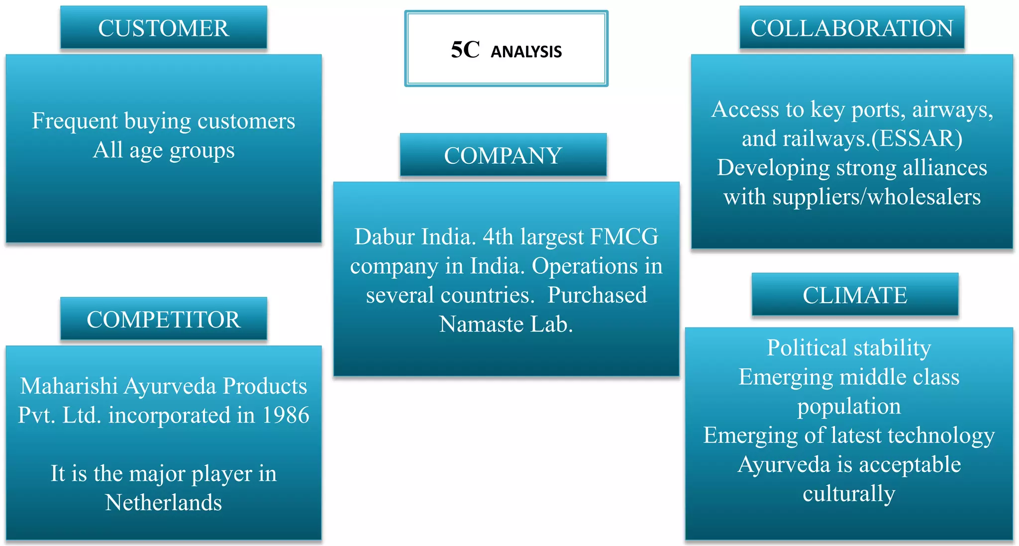 Entry Stratergy of Dabur | PPTX