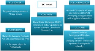 Entry Stratergy of Dabur | PPT